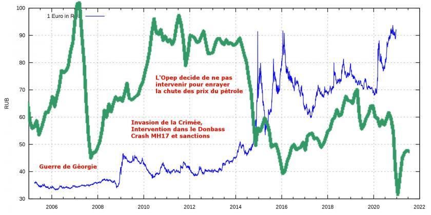 Le rouble russe | Histoire de la monnaie de Russie